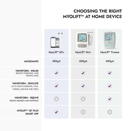 MyoLift Mini Home Care Kit – At-Home Skincare Solution – 7E Wellness