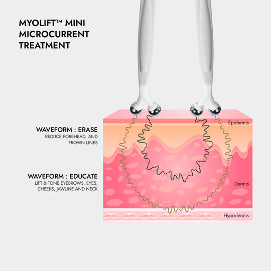 MyoLift Mini Home Care Kit – At-Home Skincare Solution – 7E Wellness